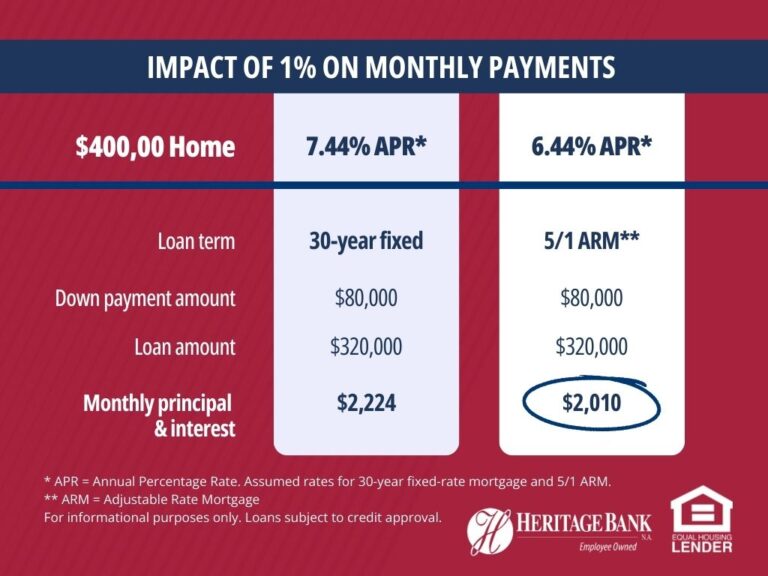 The Advantages of an Adjustable Rate Mortgage (ARM) - Heritage Bank NA